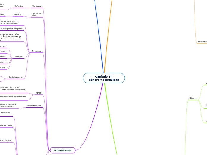 Capítulo 14 Género Y Sexualidad Mind Map